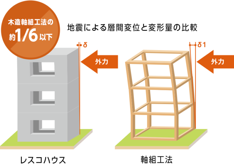 レスコハウスさんの平屋「CUBE One」間取り2つのおすすめポイント【収納充実の中庭付き2LDK】｜ヒラヤスタイル